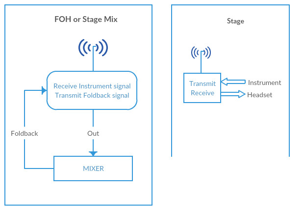 Advice on Wireless Stage system - Gearspace